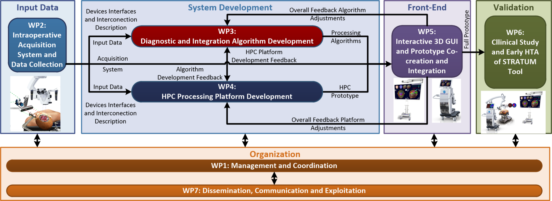 Work Packages – STRATUM